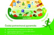 Aktualizovaná potravinová pyramida Fora zdravé výživy